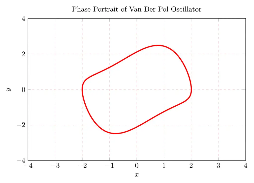 Phase portrait of Van-Der-Pol oscillator in TikZ - TikZBlog