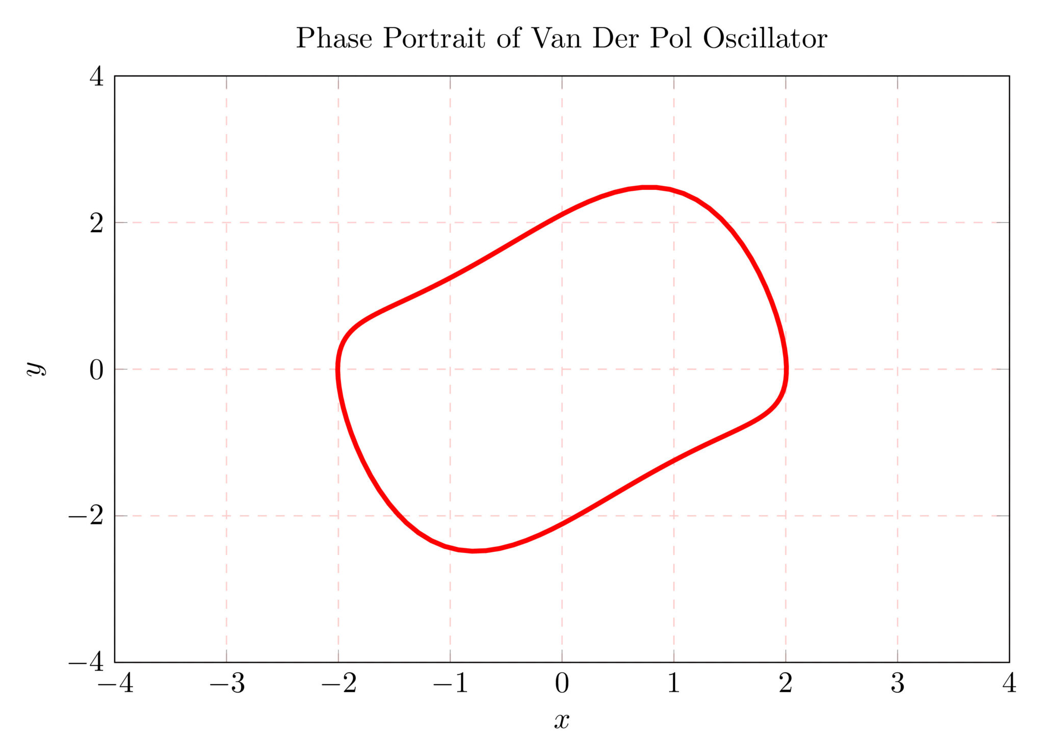 Phase portrait of Van-Der-Pol oscillator in TikZ - TikZBlog
