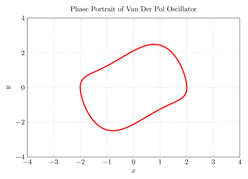 Phase portrait of Van-Der-Pol oscillator in TikZ - TikZBlog