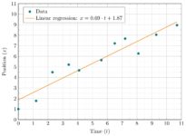 Linear Regression in LaTeX using TikZ - TikZBlog