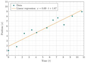 Linear Regression in LaTeX using TikZ - TikZBlog
