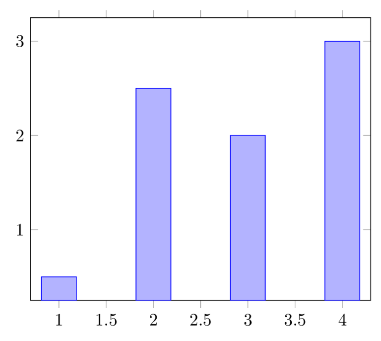 Bar Charts in LaTeX: Step-by-Step TikZ Tutorial - TikZBlog