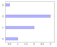 Bar Charts in LaTeX: Step-by-Step TikZ Tutorial - TikZBlog