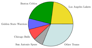 How to Plot a Pie Chart in LaTeX - TikZBlog