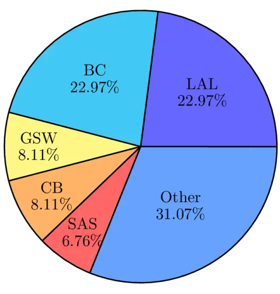 How to Plot a Pie Chart in LaTeX - TikZBlog