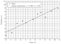 Linear Regression in LaTeX using TikZ - TikZBlog