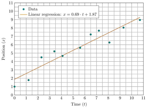Linear Regression in LaTeX using TikZ - TikZBlog