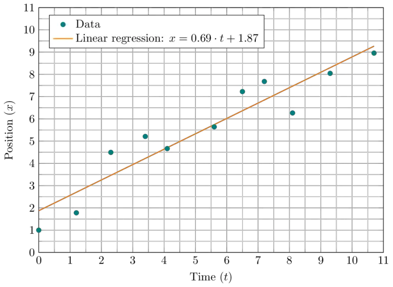 Linear Regression in LaTeX using TikZ - TikZBlog