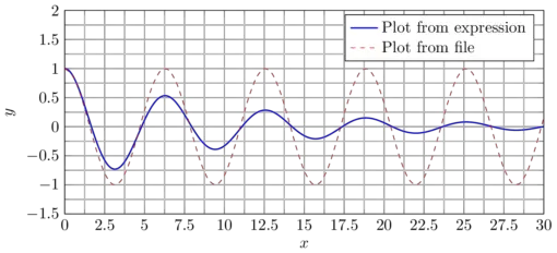 How to Plot a Function and Data in LaTeX - TikZBlog
