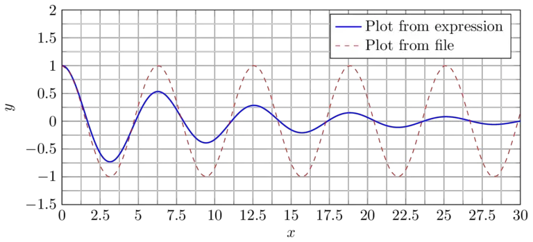 How to Plot a Function and Data in LaTeX - TikZBlog