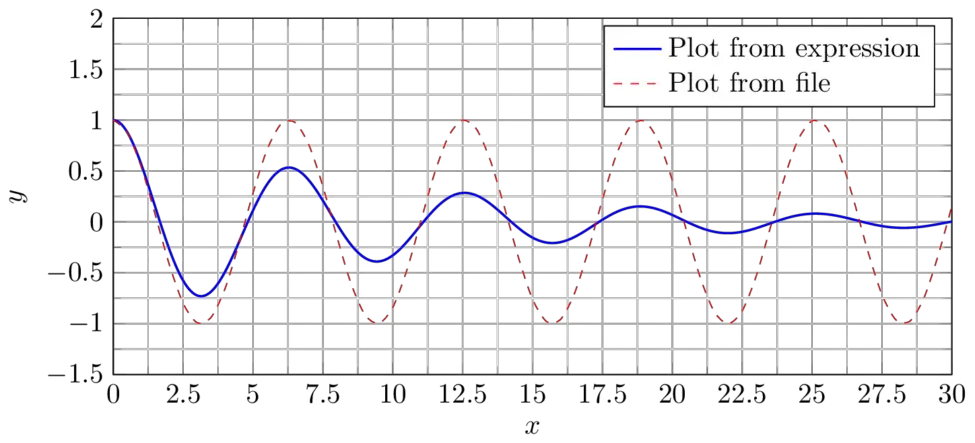How to Plot a Function and Data in LaTeX - TikZBlog