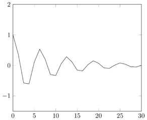 How to Plot a Function and Data in LaTeX - TikZBlog