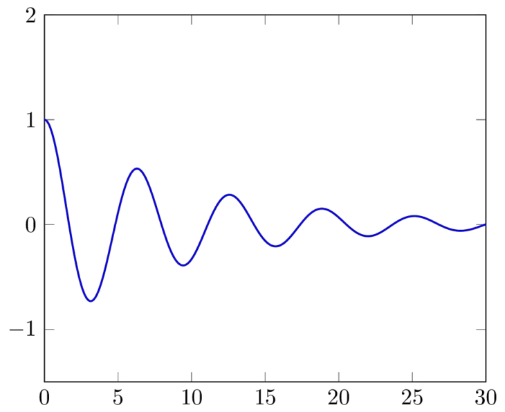 How to Plot a Function and Data in LaTeX - TikZBlog