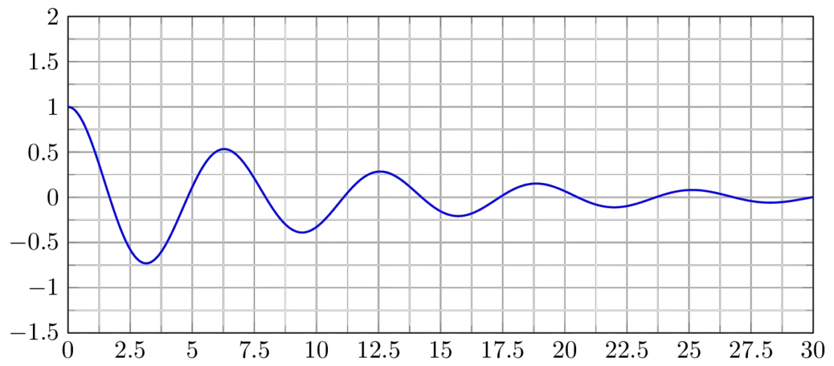 How to Plot a Function and Data in LaTeX - TikZBlog