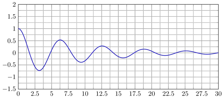 How to Plot a Function and Data in LaTeX - TikZBlog
