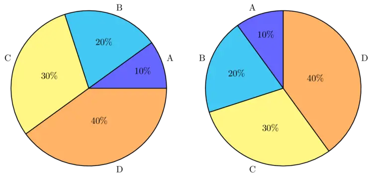 How to Plot a Pie Chart in LaTeX - TikZBlog