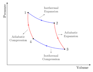 How to Draw Carnot Cycle in TikZ - TikZBlog