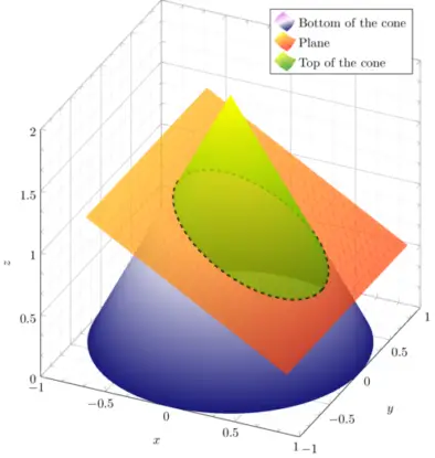 Draw a Plane Intersecting a Cone in LaTeX - TikZBlog
