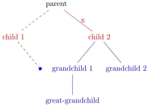 Learn How to Draw Trees in TikZ - TikZBlog