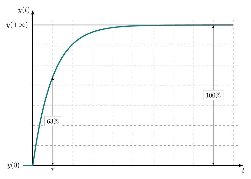 Plot Step Response in TikZ: A Beginners' Guide - TikZBlog