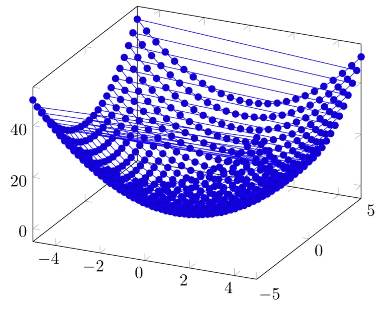Three Dimensional Plotting in LaTeX - TikZBlog