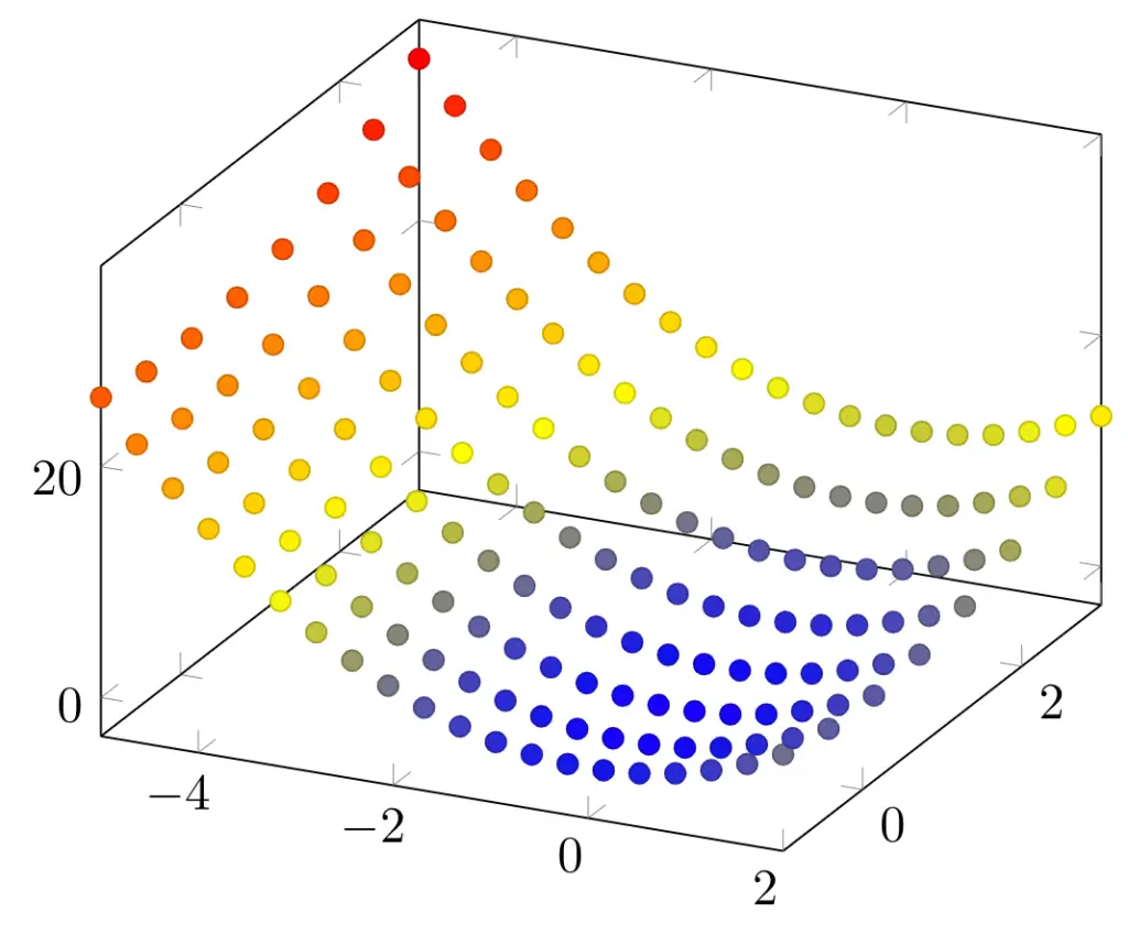 Three Dimensional Plotting in LaTeX - TikZBlog