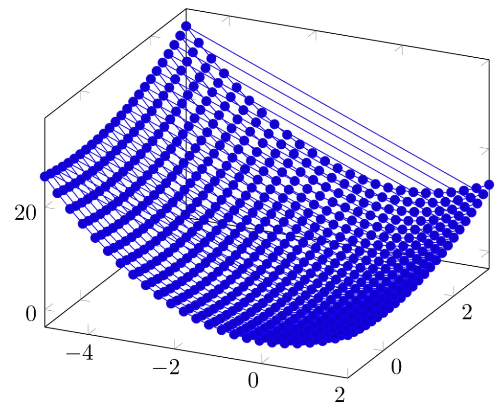 Three Dimensional Plotting in LaTeX - TikZBlog