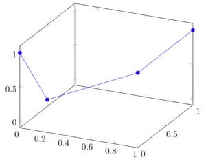 Three Dimensional Plotting in LaTeX - TikZBlog