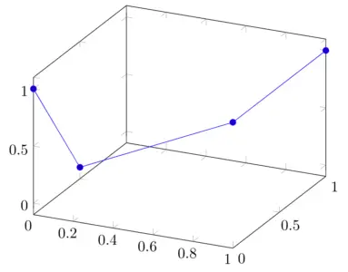 Three Dimensional Plotting in LaTeX - TikZBlog