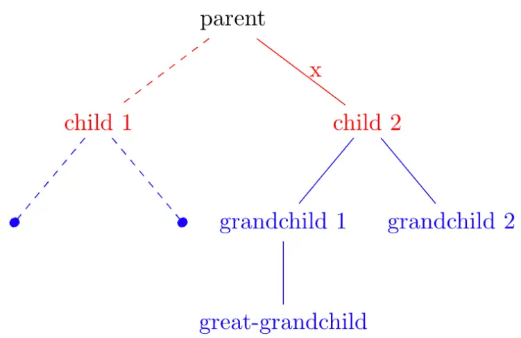 Learn How To Draw Trees In Tikz Tikzblog